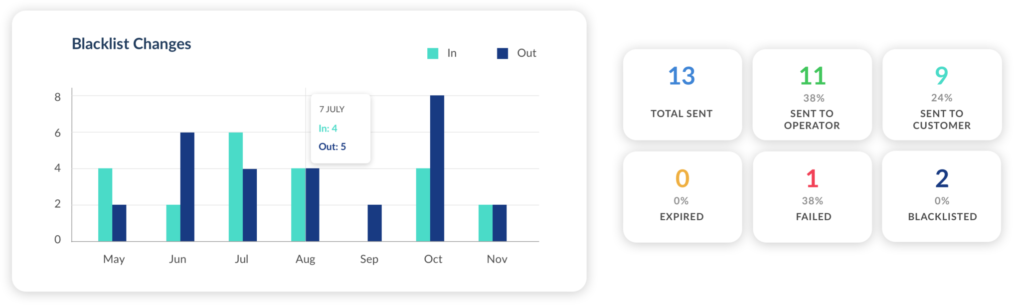 OTP Manager | SmartMessage